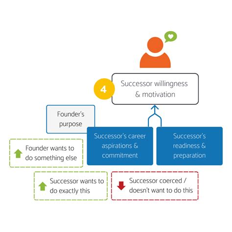 How Successor Willingness And Motivation Affects Founder Transitions