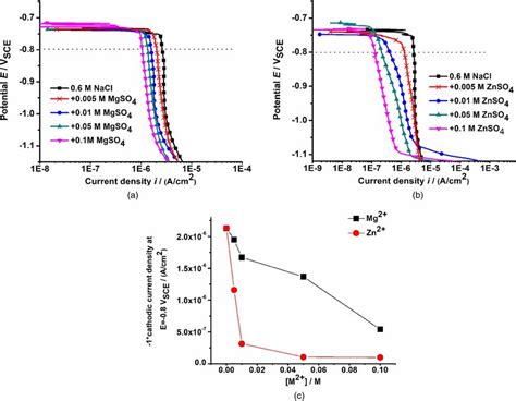 A Cathodic Polarization Curves Of Aa7050 T7451 In 06m Nacl With Download Scientific Diagram
