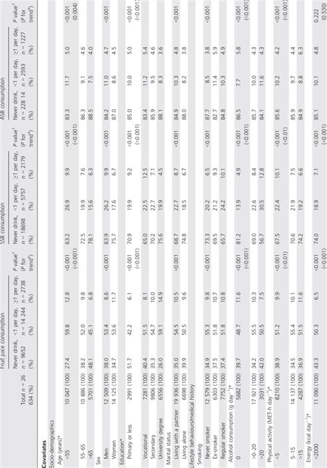 Bivariate Analysis Of Main Exposure And Covariates Download Scientific Diagram