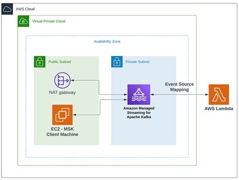 Amazon Msk Serverless Kafka Event Stream Processing With Aws Lambda