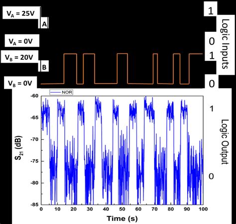 Demonstration Of The NOR Logic Operation The Device Is Driven At 41 09 Download Scientific