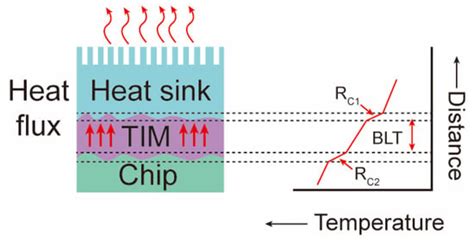 Nanomaterials Free Full Text Recent Advances In Thermal Interface Materials For Thermal Nanomaterials Free Full Text Recent Advances In Thermal Interface Materials For Thermal