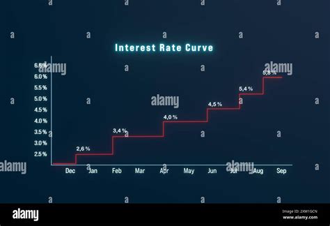 Interest Rates And The Yield Curve Are Rising Rising Interest Rates And Yield Curve Business