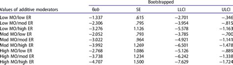 Conditional Indirect Effects Download Table