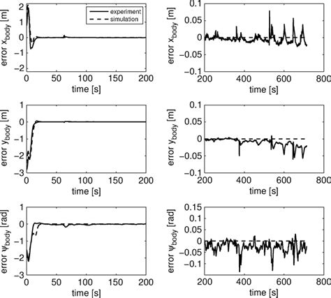 Position Errors Of The Observer Controller Scheme E E Download