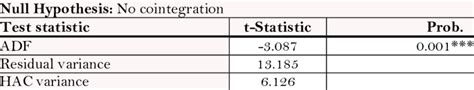 kao residual cointegration test download scientific diagram