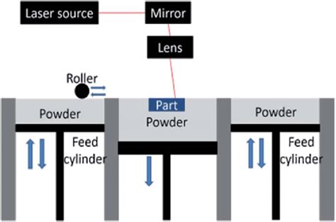 Selective Laser Sinter Schematic 46 Reprinted With Permission From