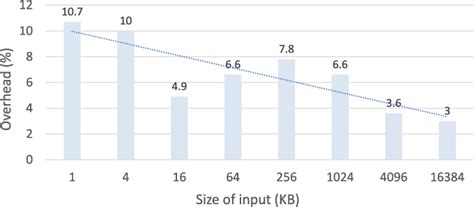 Figure 6 From Privatezone Providing A Private Execution Environment Using Arm Trustzone