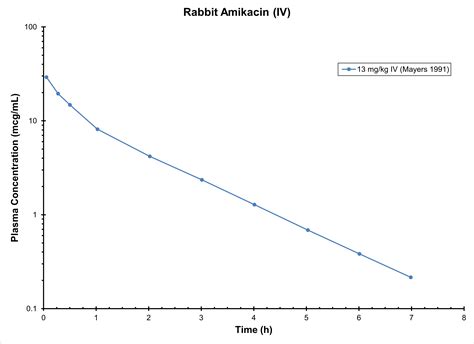 Rabbit Amikacin Iv Antimicrobials