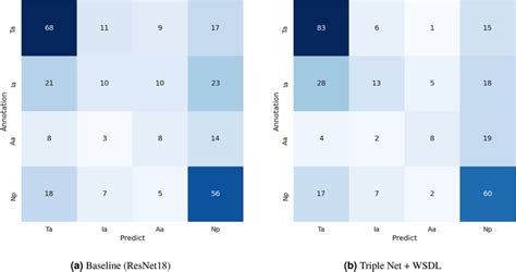 Evaluation Results With Confusion Matrix Using Four Class Download