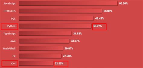 Top C Vs Python Major Differences