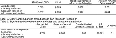 Value Of Realibity And Validity Of The Model Download Scientific Diagram