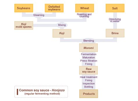 Soy Sauce Production Flow Chart A Visual Reference Of Charts Chart
