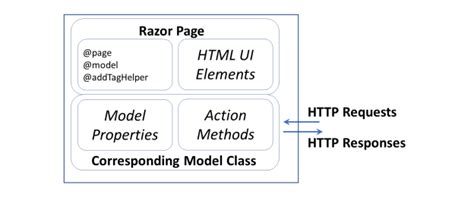 Razor Pages In ASP NET Core Wake Up And Code