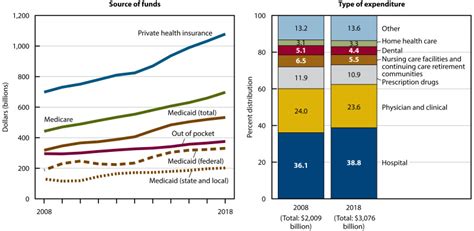 Figure 18 Personal Health Care Expenditures By Source Of Funds And