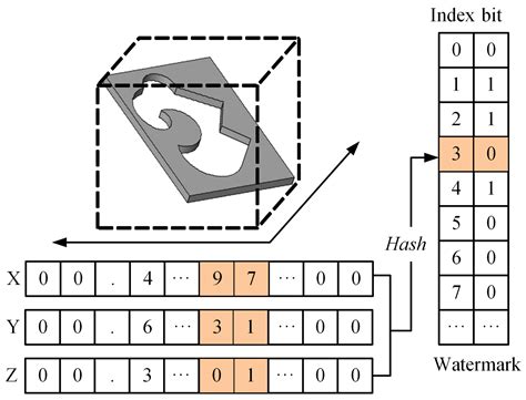Robust Watermarking Algorithm For Building Information Modeling Based On Element Perturbation