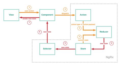 Ngrx Part 1 — Introduction Ngrx Is A Library That Applies By Dr