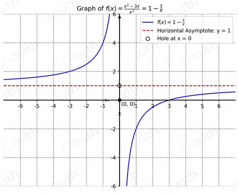 Solved Graph The Rational Function Note That The Numerator And