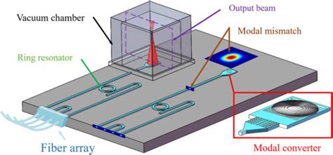 Conceptual Diagram Of The Integrated Atomic Chip The Diagram Is Not To