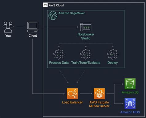 Managing Your Machine Learning Lifecycle With Mlflow And Amazon