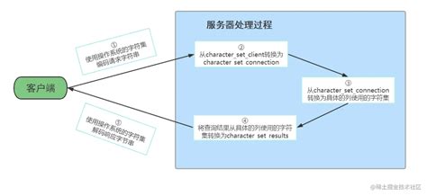 Mysql默认字符集设置查看各版本默认字符集 在mysql 80版本之前，默认字符集为latin1 ，utf8字符集指 掘金