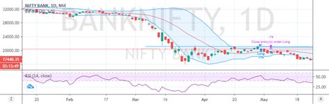 Bollinger Band Breakout — Strategy By Satishpatel41 — Tradingview
