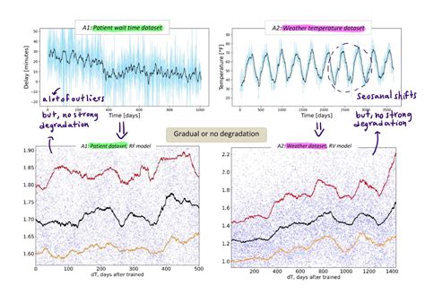 91 Of Ml Models Degrade In Time Mit Paper Review