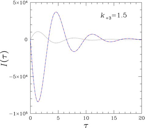difference of temporal cross correlation functions i τ δx 0 δy τ