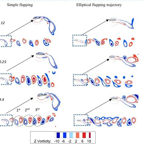 Flow Visualization Of A Counter Phase Tandem Ellipitical Flapping Foil Download Scientific