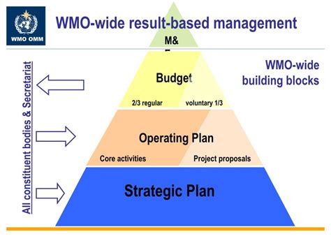 Ppt From Strategic Plan To Result Based Budget Result Based Management Framework Powerpoint
