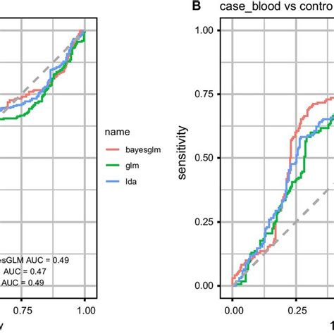 Roc Curves Depicted Using The Bayesian Generalized Linear Model