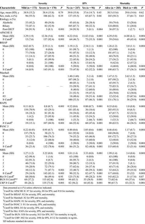 Comparison Of Various Scoring Systems And Biochemical Marker Pancreas