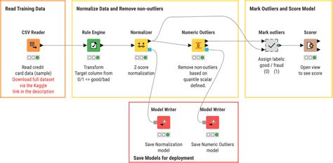 KNIME For Finance Fraud Detection Using Quantiles KNIME