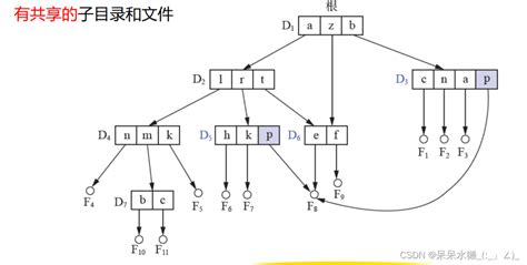 【操作系统复习】第8章 文件管理何谓数据项、记录和文件 Csdn博客