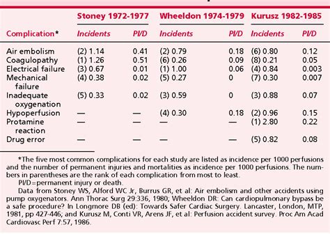 Table 22 1 From Chapter 22 Cardiopulmonary Bypass And The Anesthesiologist Semantic Scholar
