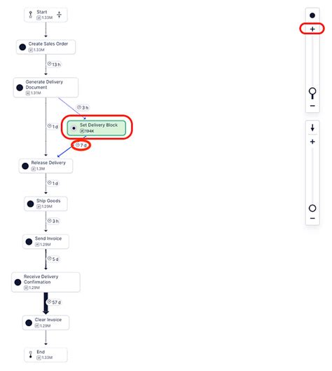 Celonis 訂單管理用例 Runinbase 潤謙科技