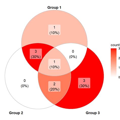 Venn Diagram R 3 Sets Ggplot How To Create A Venn Diagram In