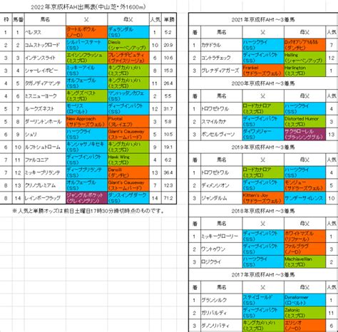 京成杯オータムh2022予想 過去3年連勝している血統を狙う 【血統フェスティバル】競馬予想ブログ