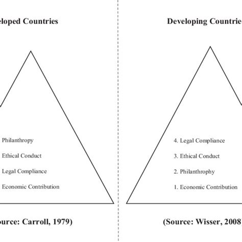 4 Csr With Different Priorities In Developed And Developing Countries Download Scientific Diagram