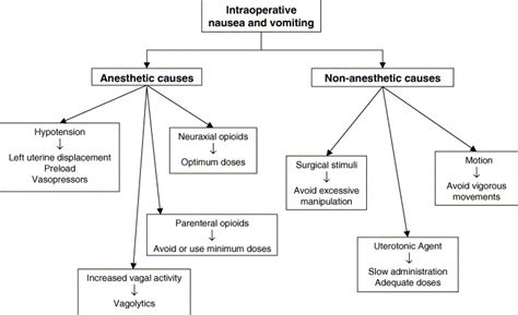 Intraoperative Nausea And Vomiting During Cesarean Section Under Regional Anesthesia