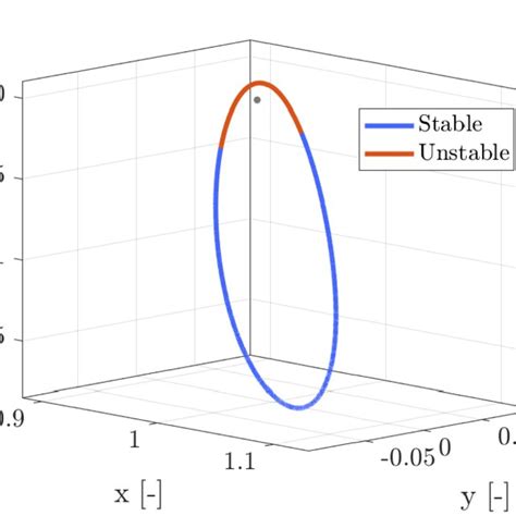 Navigation Error Evolution Along A Nrho Download Scientific Diagram