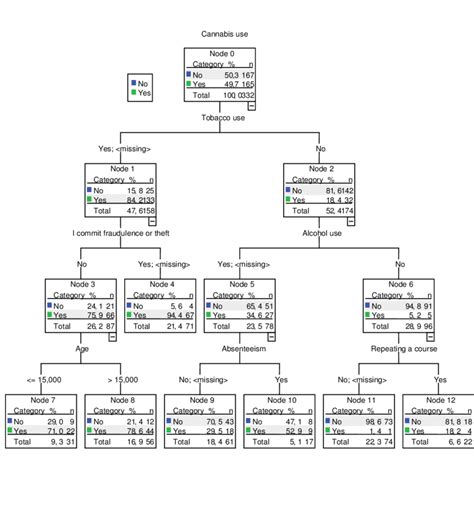 Classification Tree To Predict The Use Of Cannabis Among Girls Aged Download Scientific Diagram