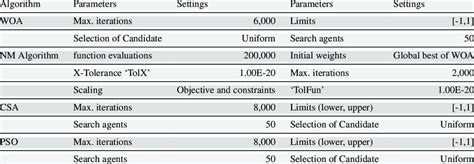 Parameter Setting For Woa Nm Pso And Csa Download Scientific Diagram