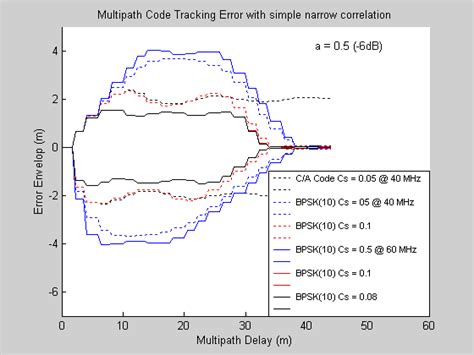 Example Of Multipath Mitigation For Wider Rf Front End 40 Mhz And 60 Mhz Download Scientific