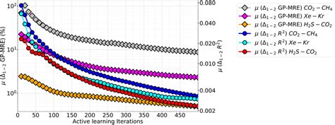 Comparison Of Differences In Gp Model Performance Shown As The Mean Of Download Scientific