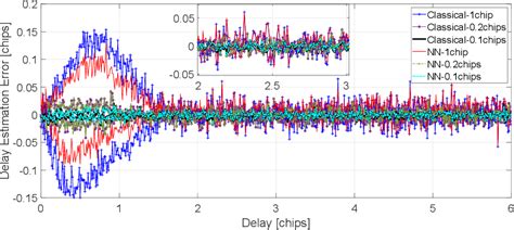Figure 8 From Deep Learning Of Gnss Signal Correlation Semantic Scholar