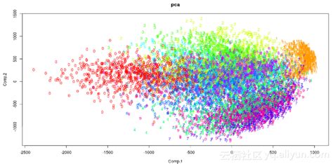 （r python）t sne聚类算法实践指南 r语言t sne聚类分析 csdn博客