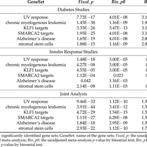 Meta Analysis P Values Of Significant Gene Sets Download Table
