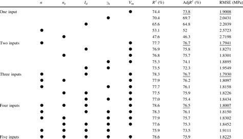 different linear regression analysis combinations download table