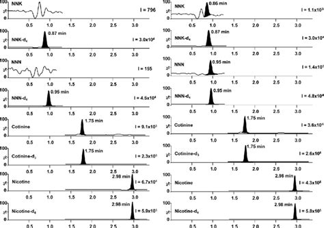 Multiple Reaction Monitoring Chromatograms Of Blank And Lloq Serum
